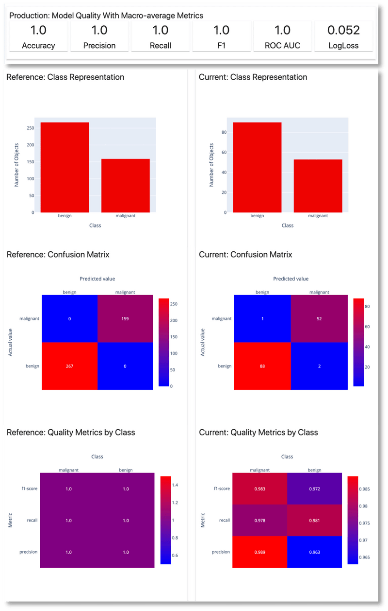 Accuracy vs. precision vs. recall in machine learning: what's the difference?